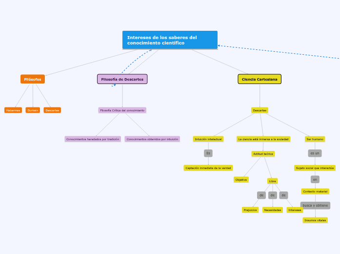 Intereses de los saberes del conocimiento ...- Mind Map